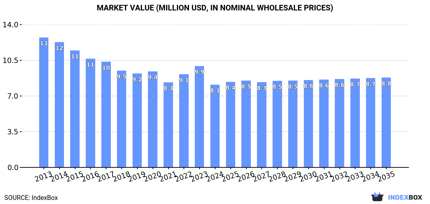Market Value (million USD, nominal wholesale prices)