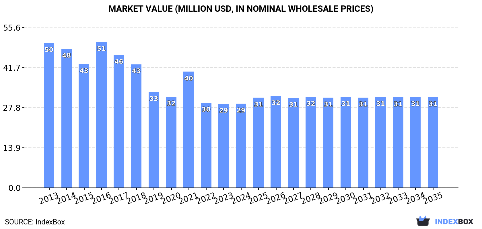 Market Value (million USD, nominal wholesale prices)