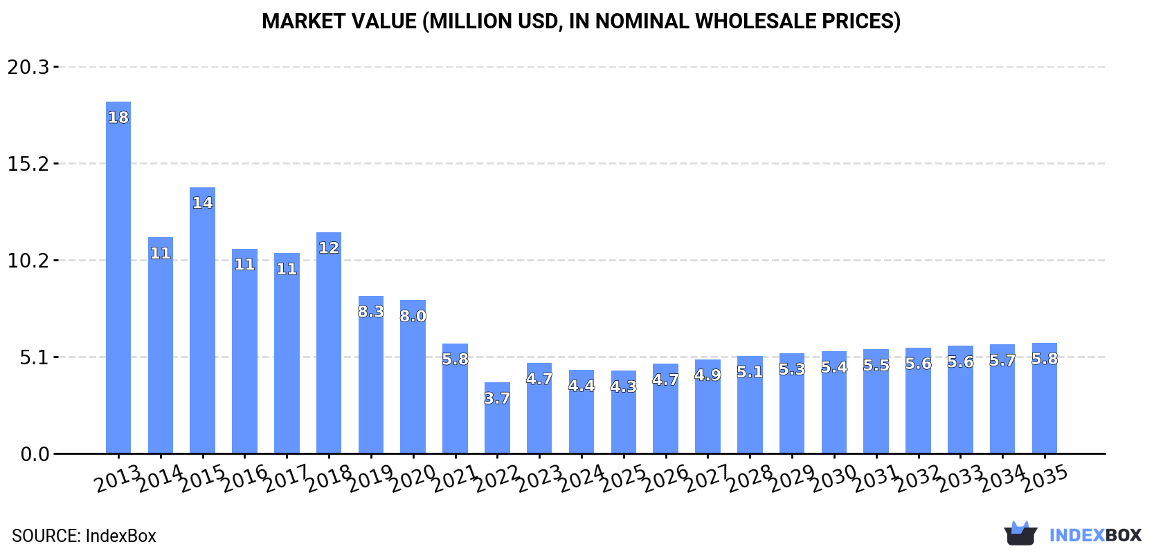 Market Value (million USD, nominal wholesale prices)