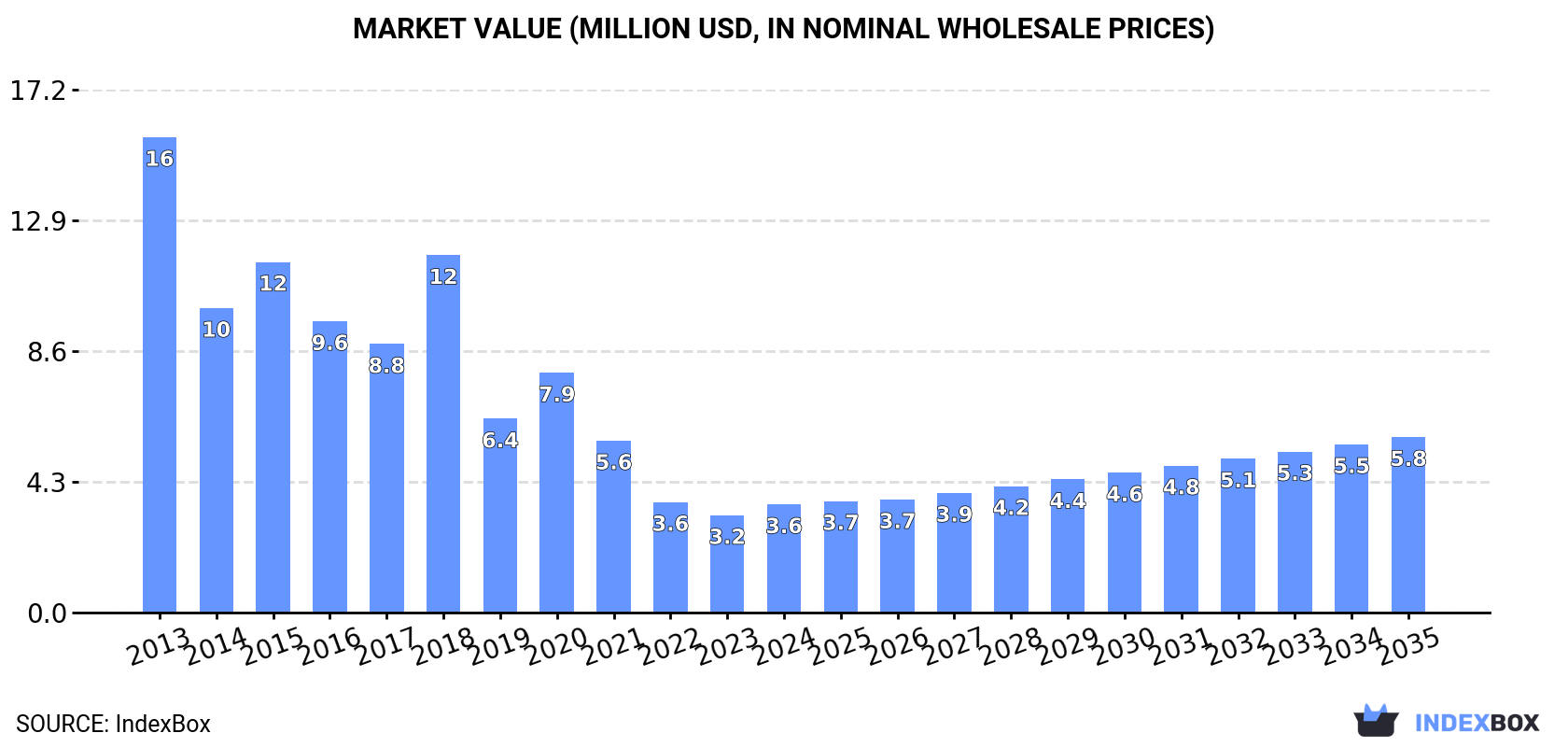 Market Value (million USD, nominal wholesale prices)