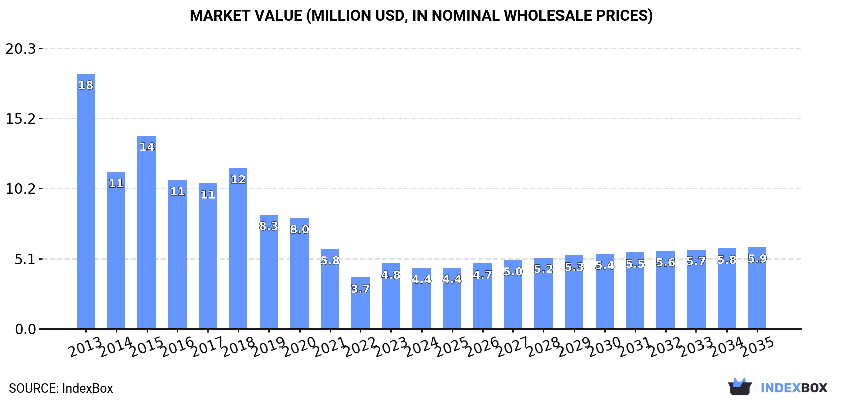 Market Value (million USD, nominal wholesale prices)
