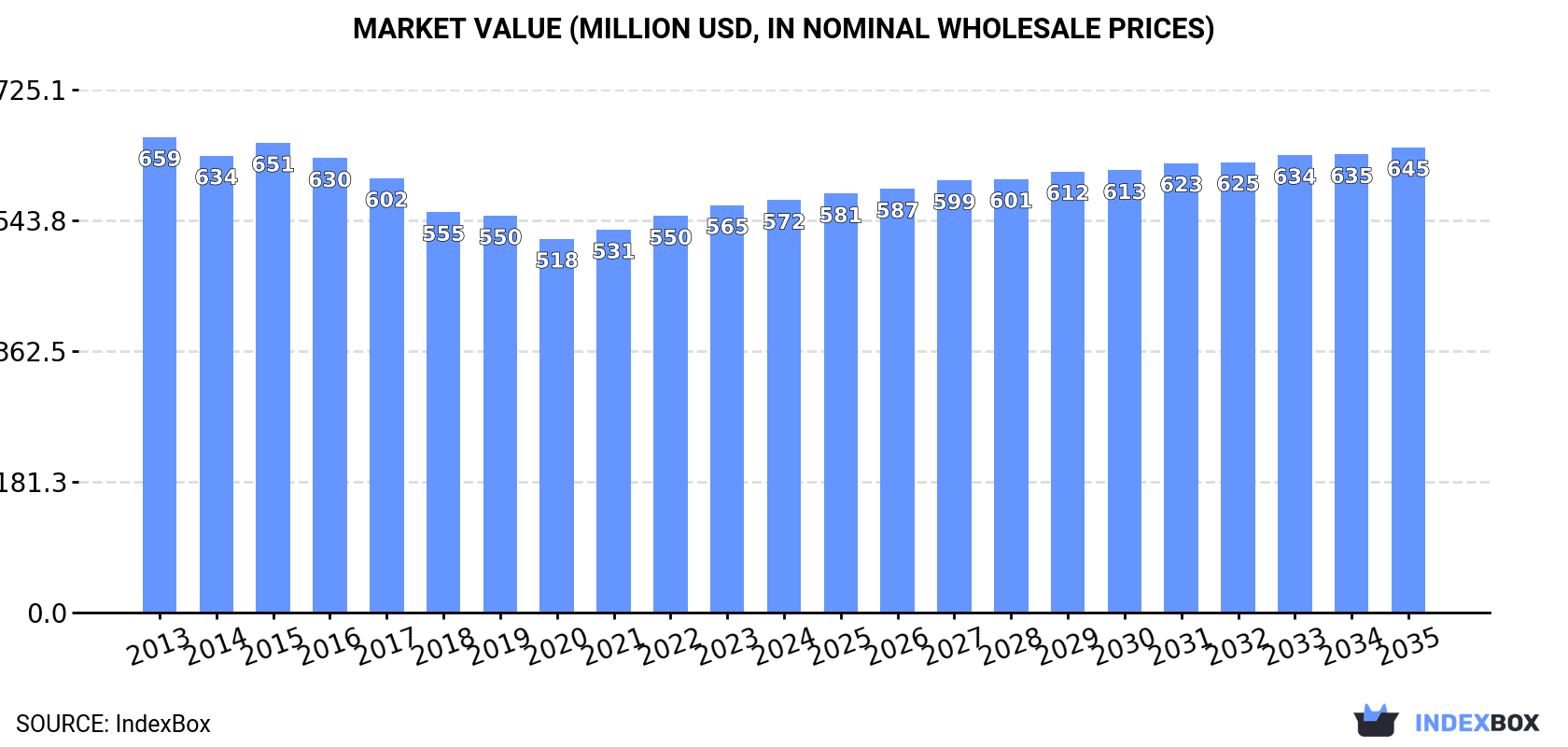 Market Value (million USD, nominal wholesale prices)