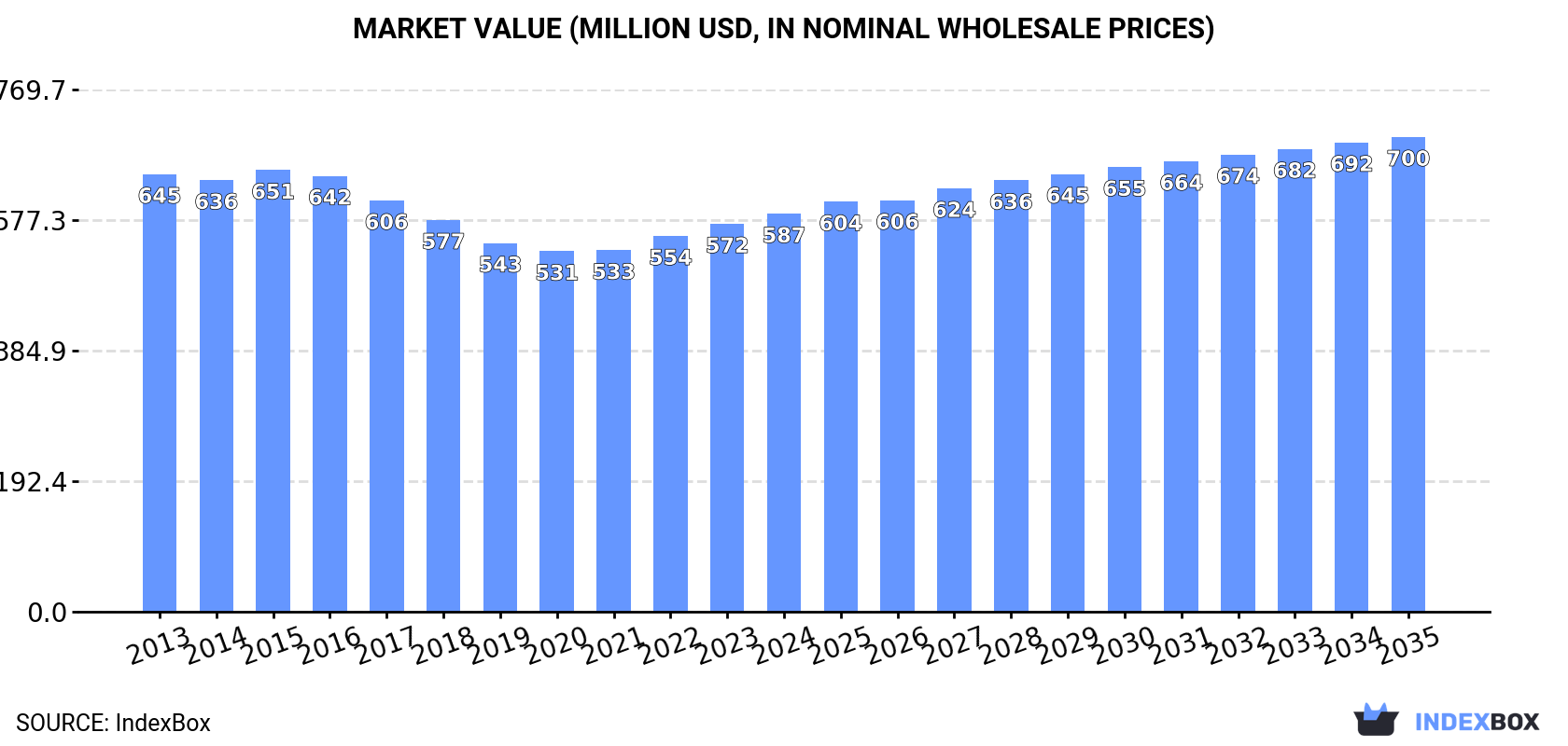 Market Value (million USD, nominal wholesale prices)