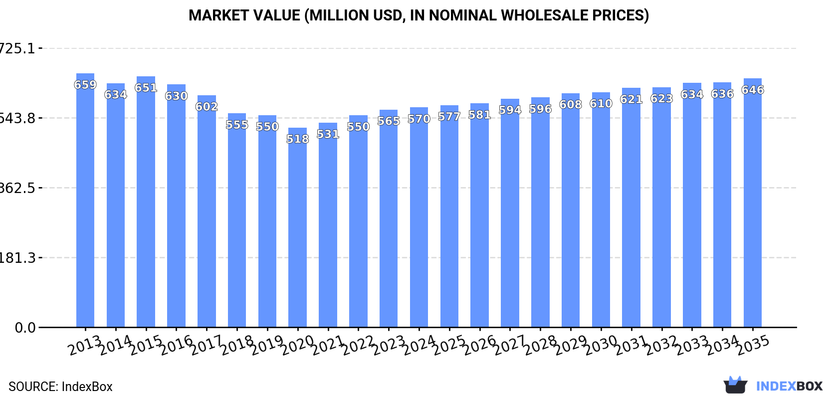 Market Value (million USD, nominal wholesale prices)