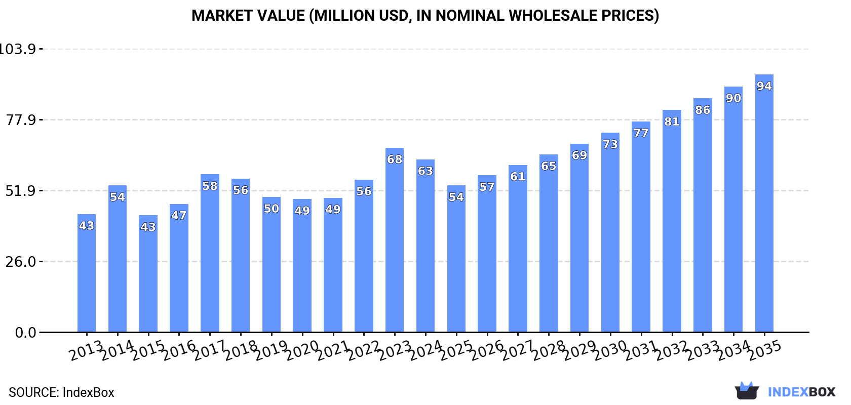 Market Value (million USD, nominal wholesale prices)