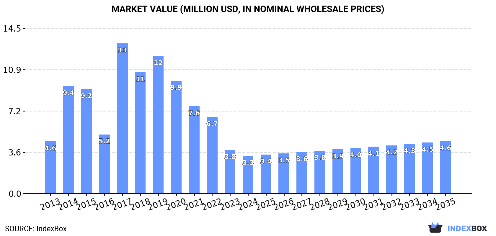Market Value (million USD, nominal wholesale prices)