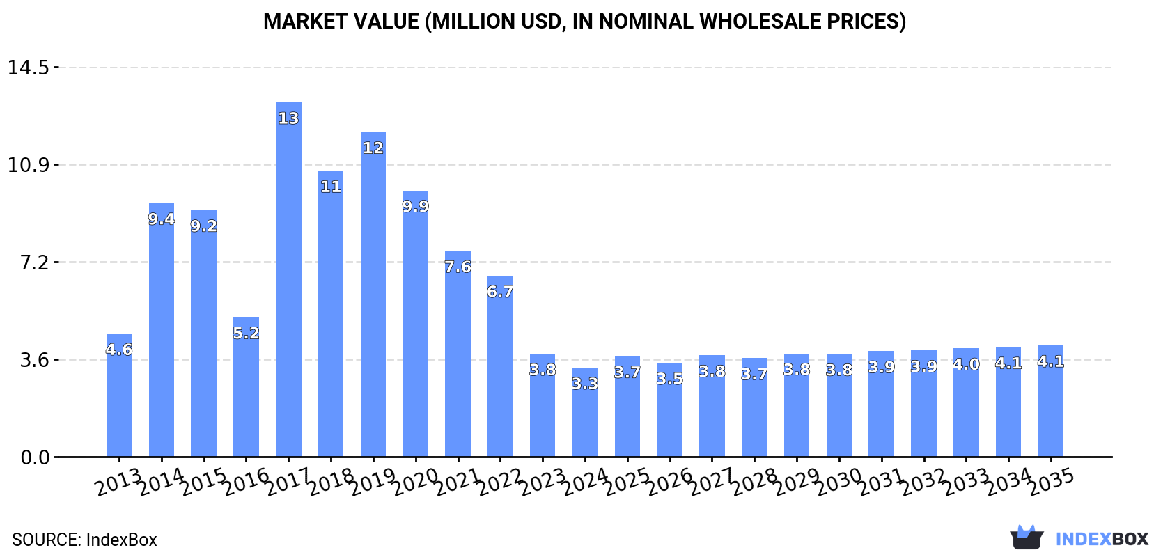 Market Value (million USD, nominal wholesale prices)