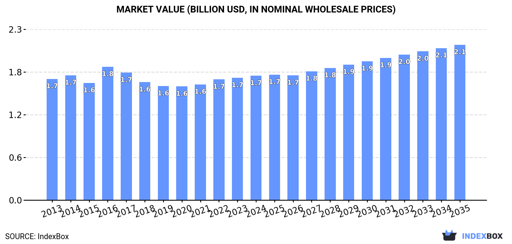 Market Value (billion USD, nominal wholesale prices)