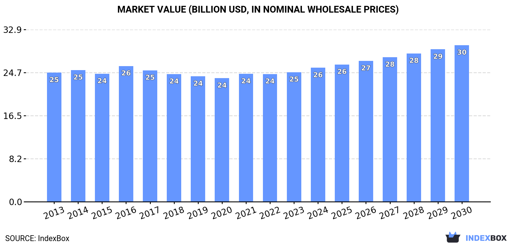 Market Value (billion USD, in nominal wholesale prices)