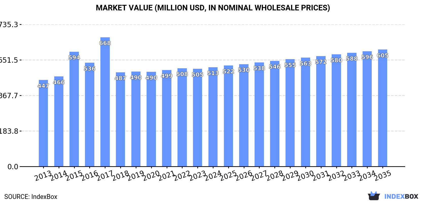 Market Value (million USD, nominal wholesale prices)