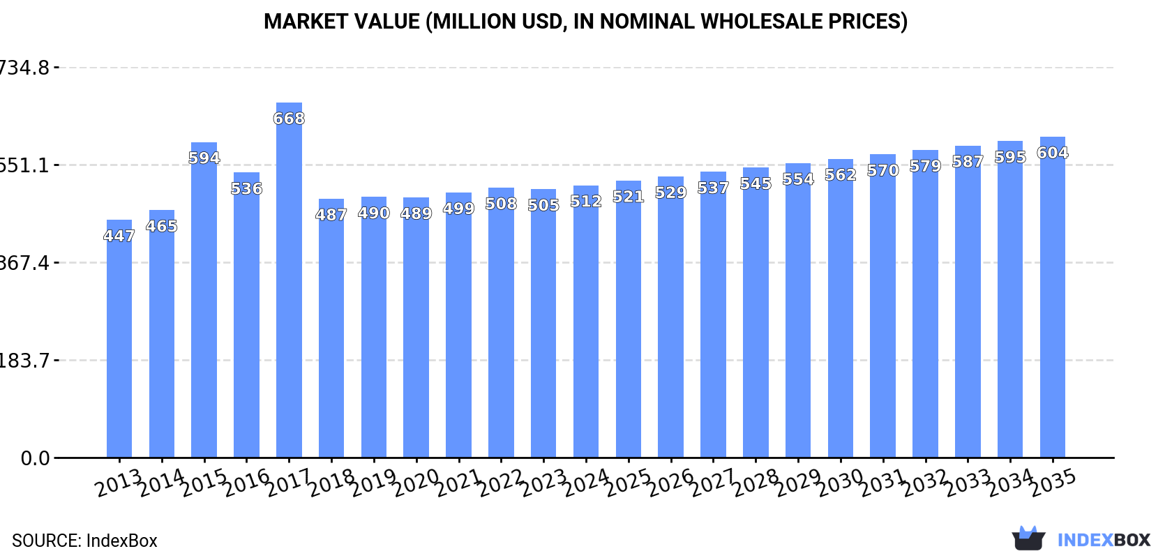 Market Value (million USD, nominal wholesale prices)
