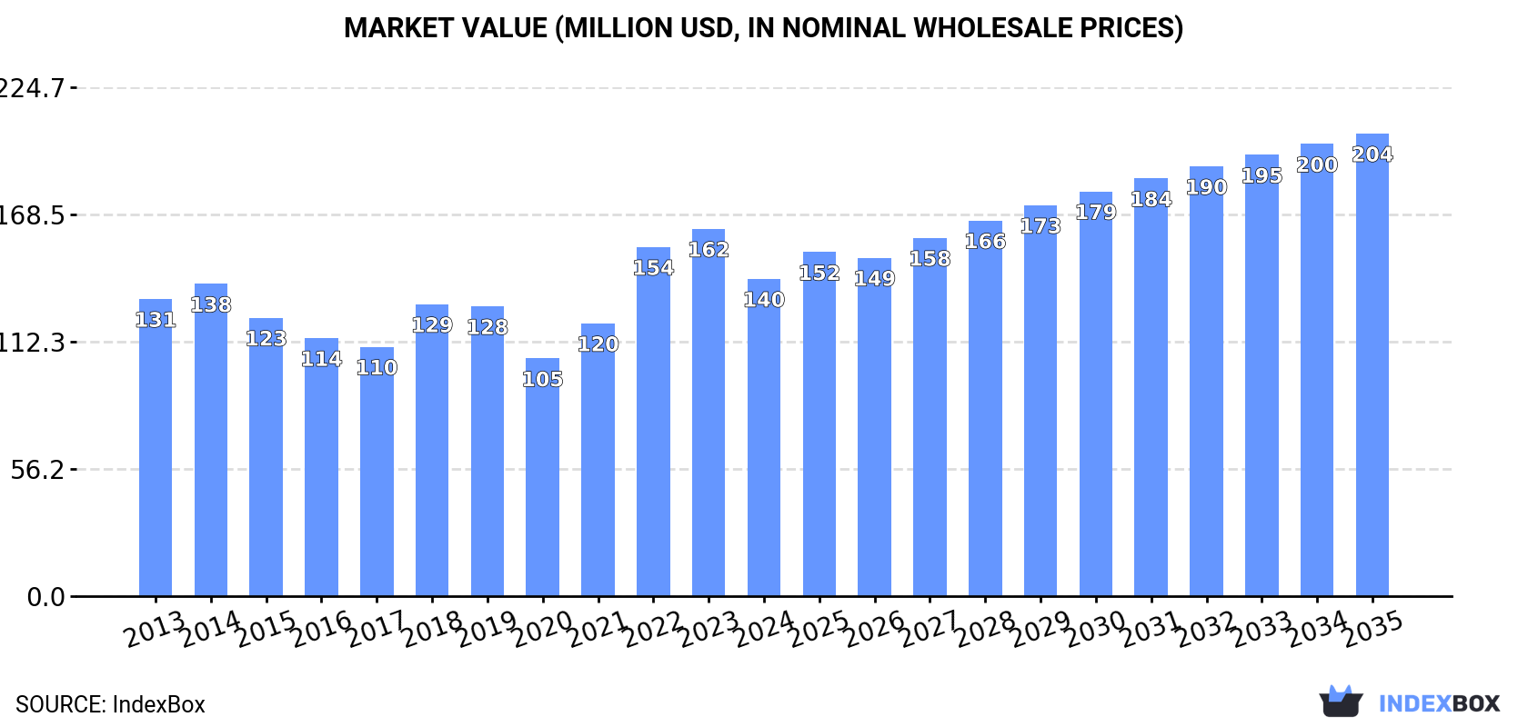 Market Value (million USD, nominal wholesale prices)