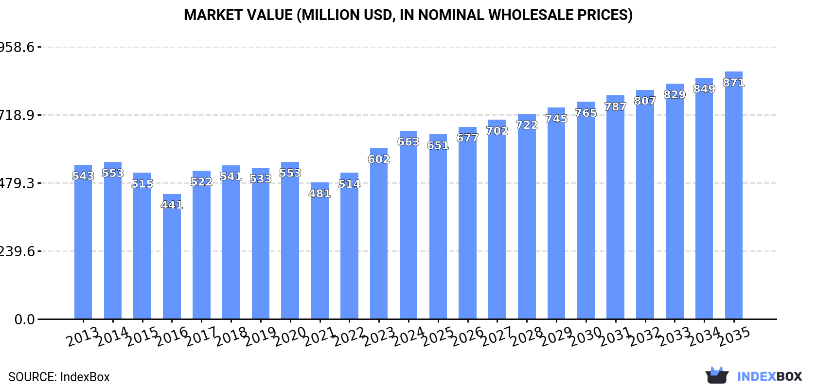Market Value (million USD, nominal wholesale prices)