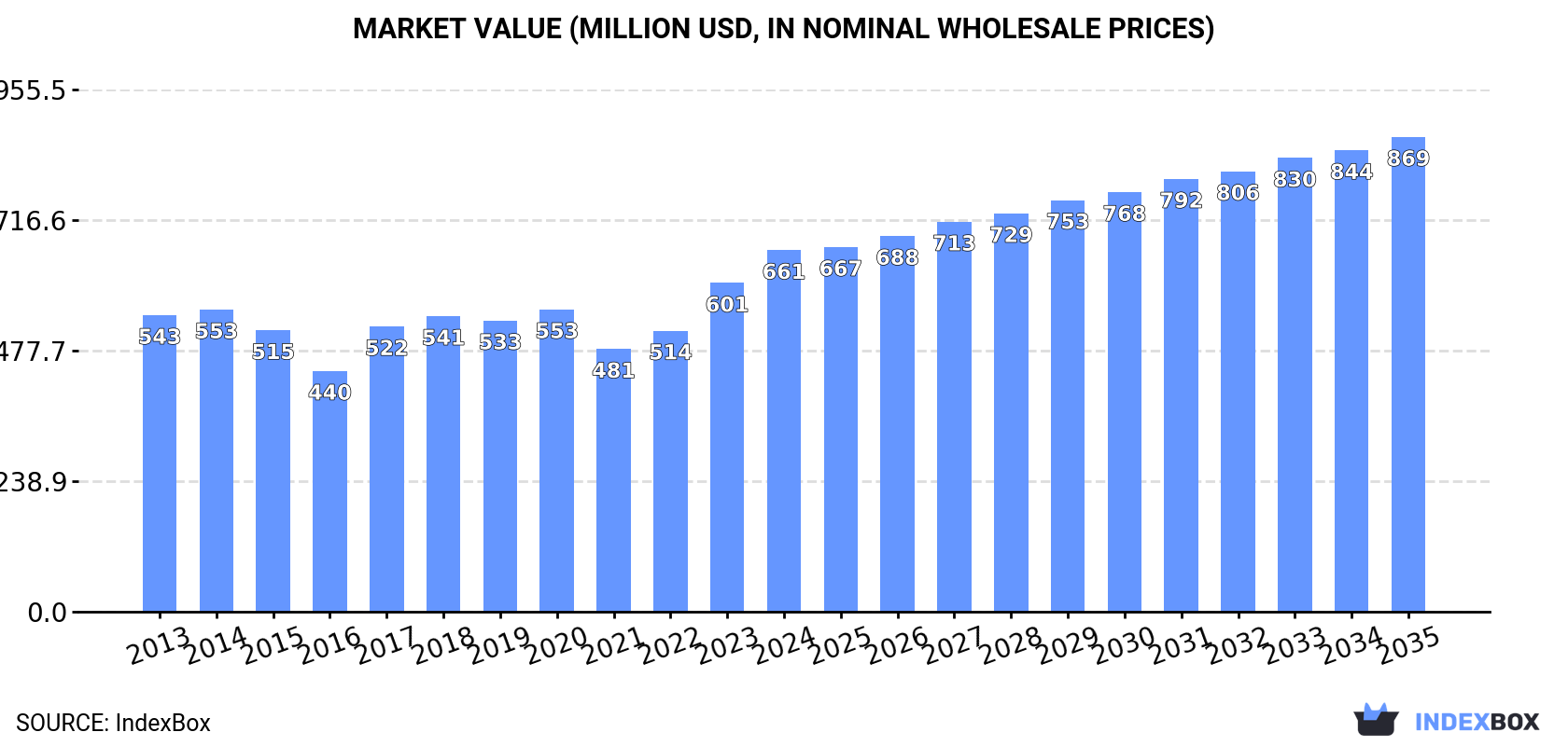 Market Value (million USD, nominal wholesale prices)