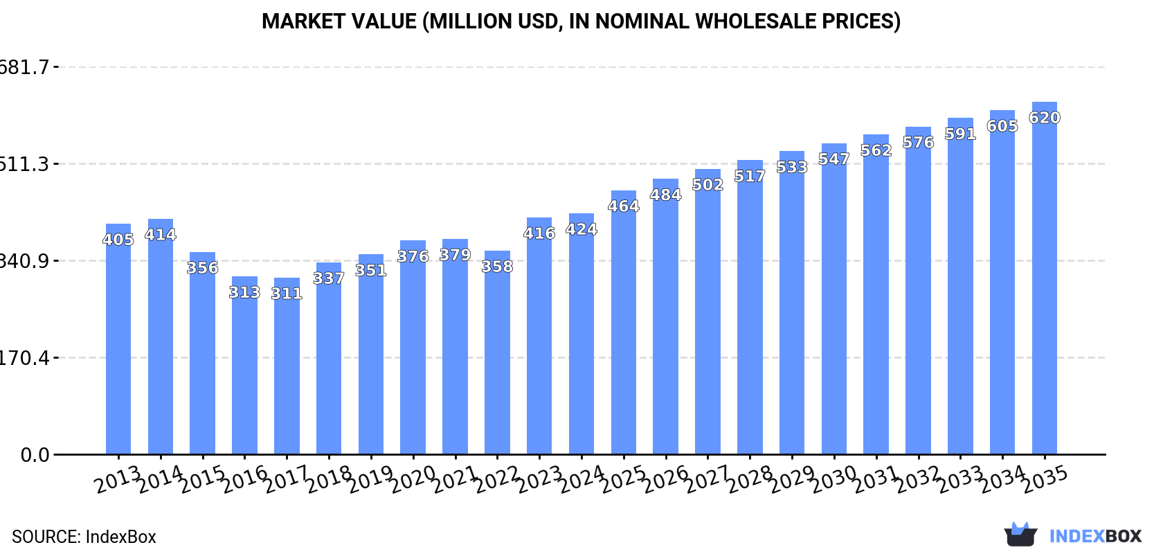Market Value (million USD, nominal wholesale prices)