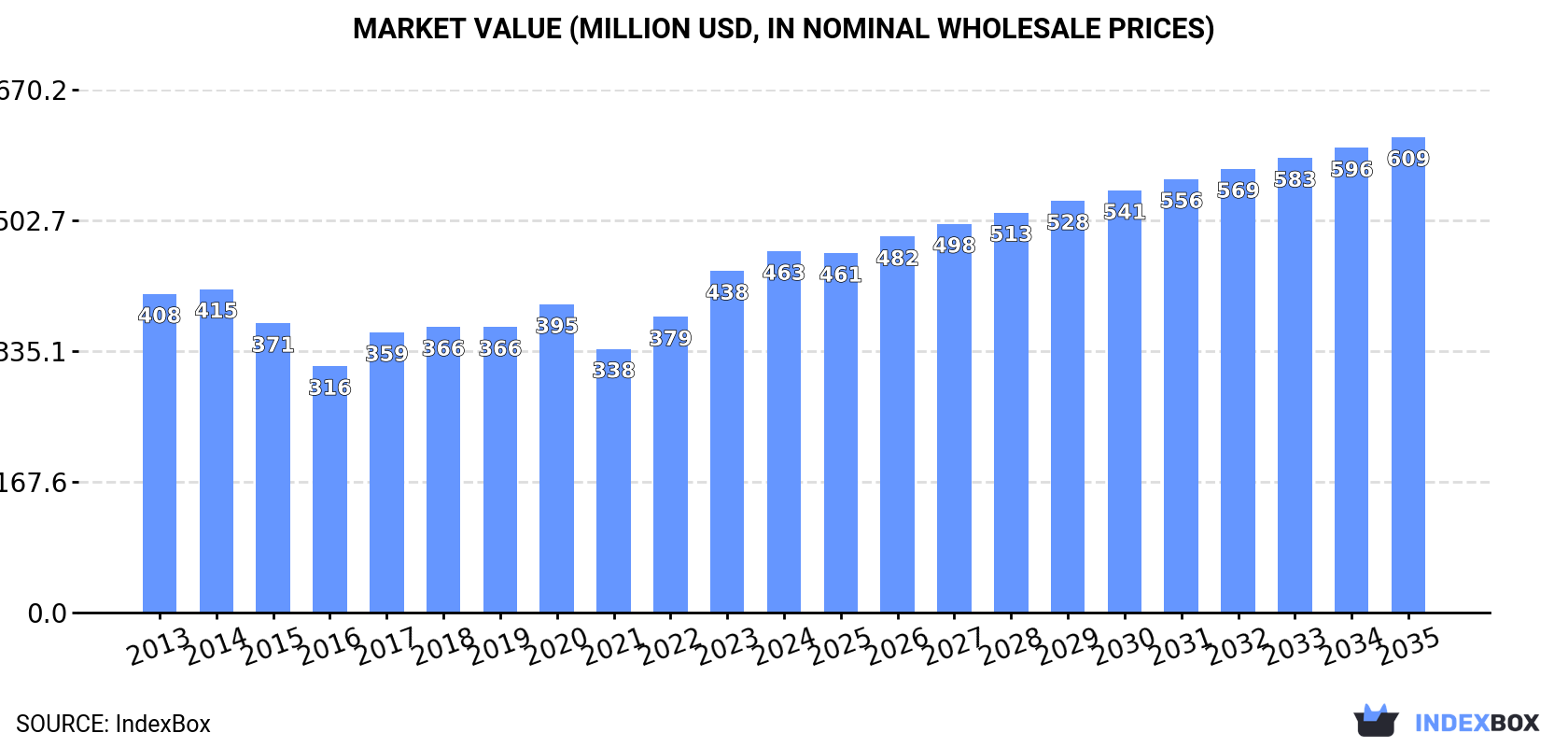 Market Value (million USD, nominal wholesale prices)