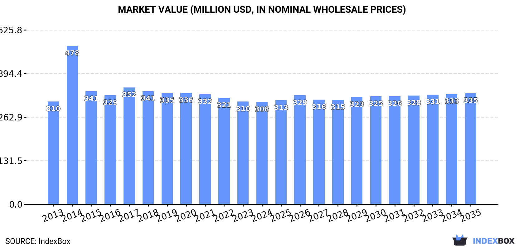 Market Value (million USD, nominal wholesale prices)