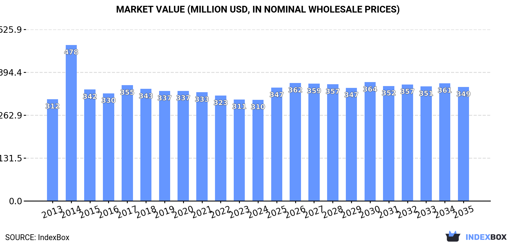 Market Value (million USD, nominal wholesale prices)