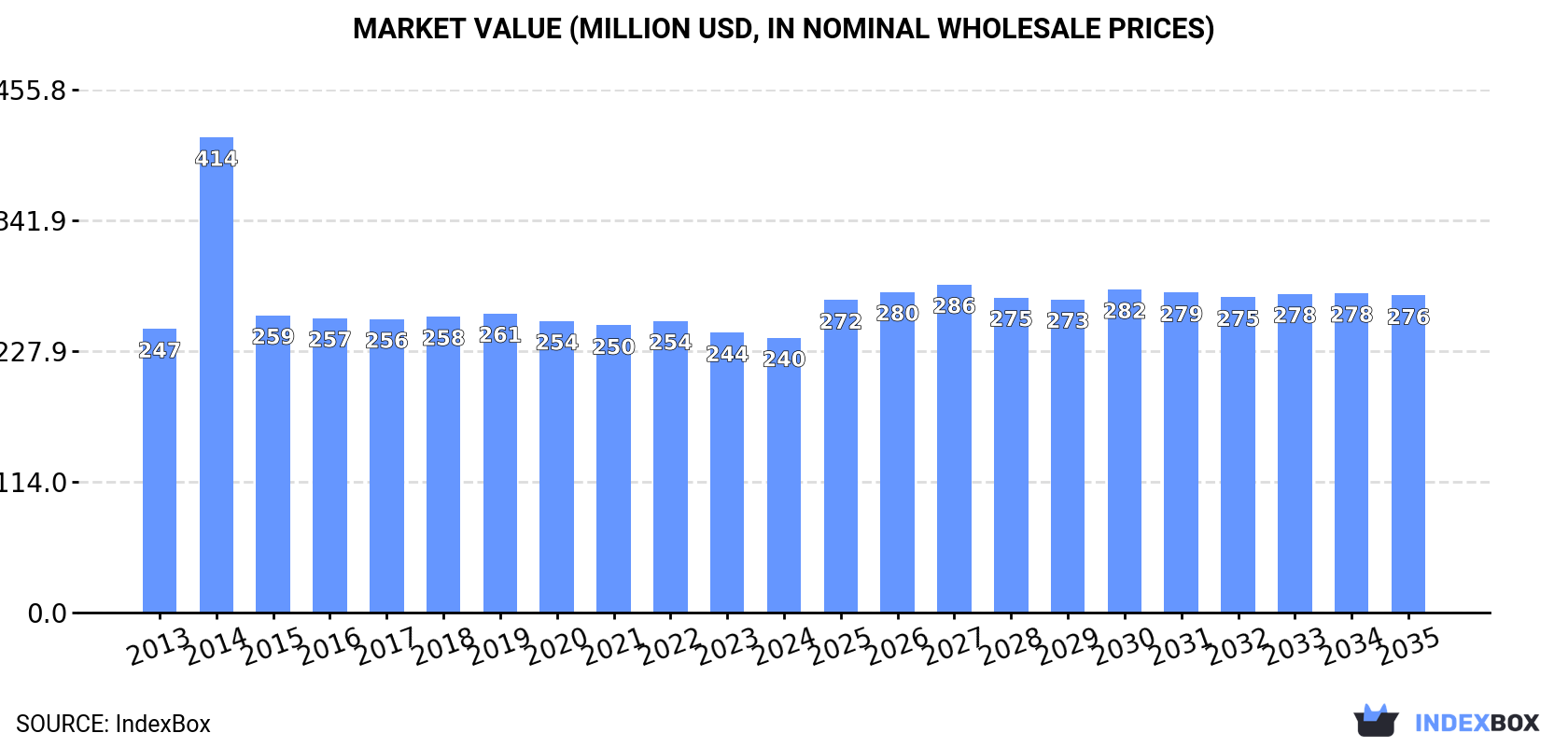 Market Value (million USD, nominal wholesale prices)