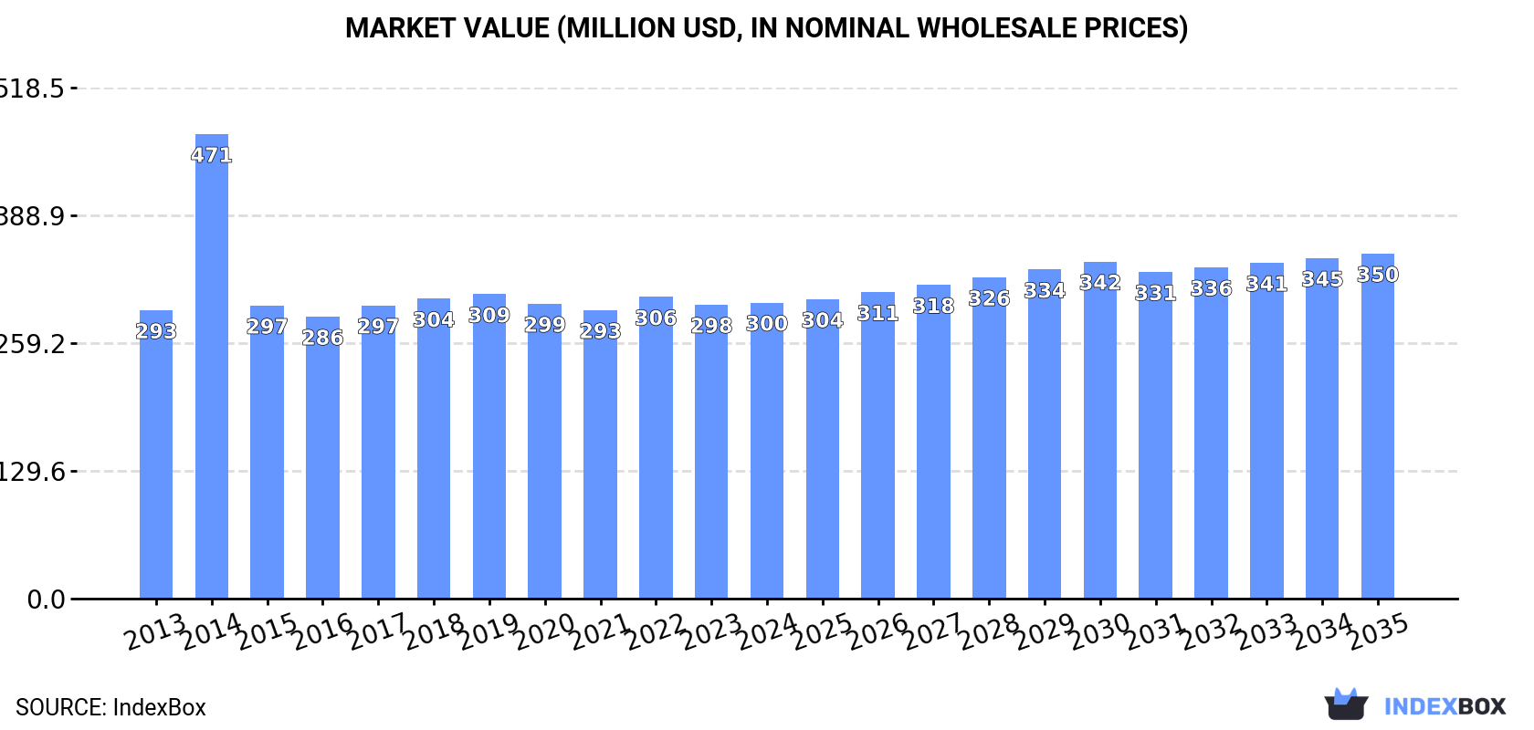Market Value (million USD, nominal wholesale prices)