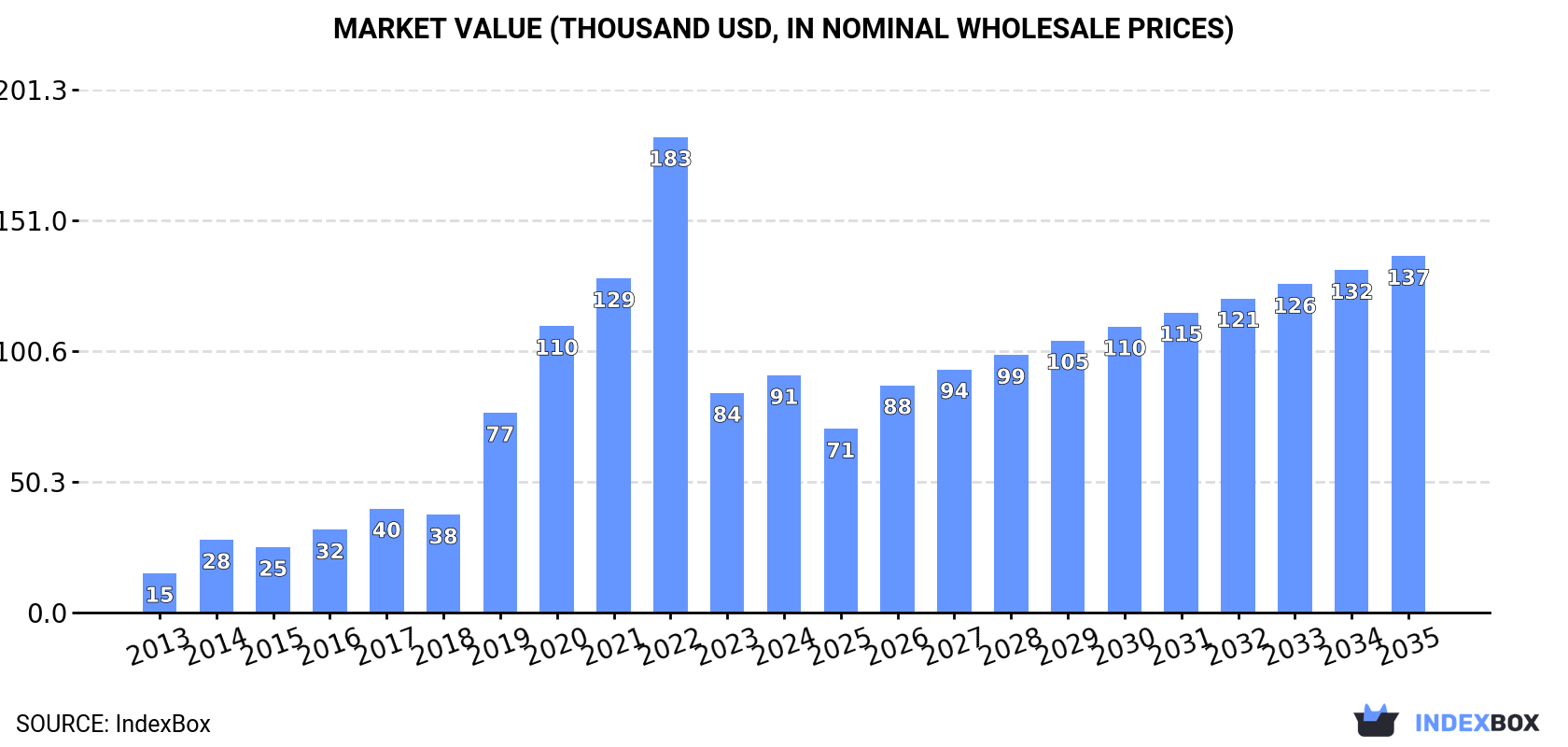 Market Value (thousand USD, nominal wholesale prices)