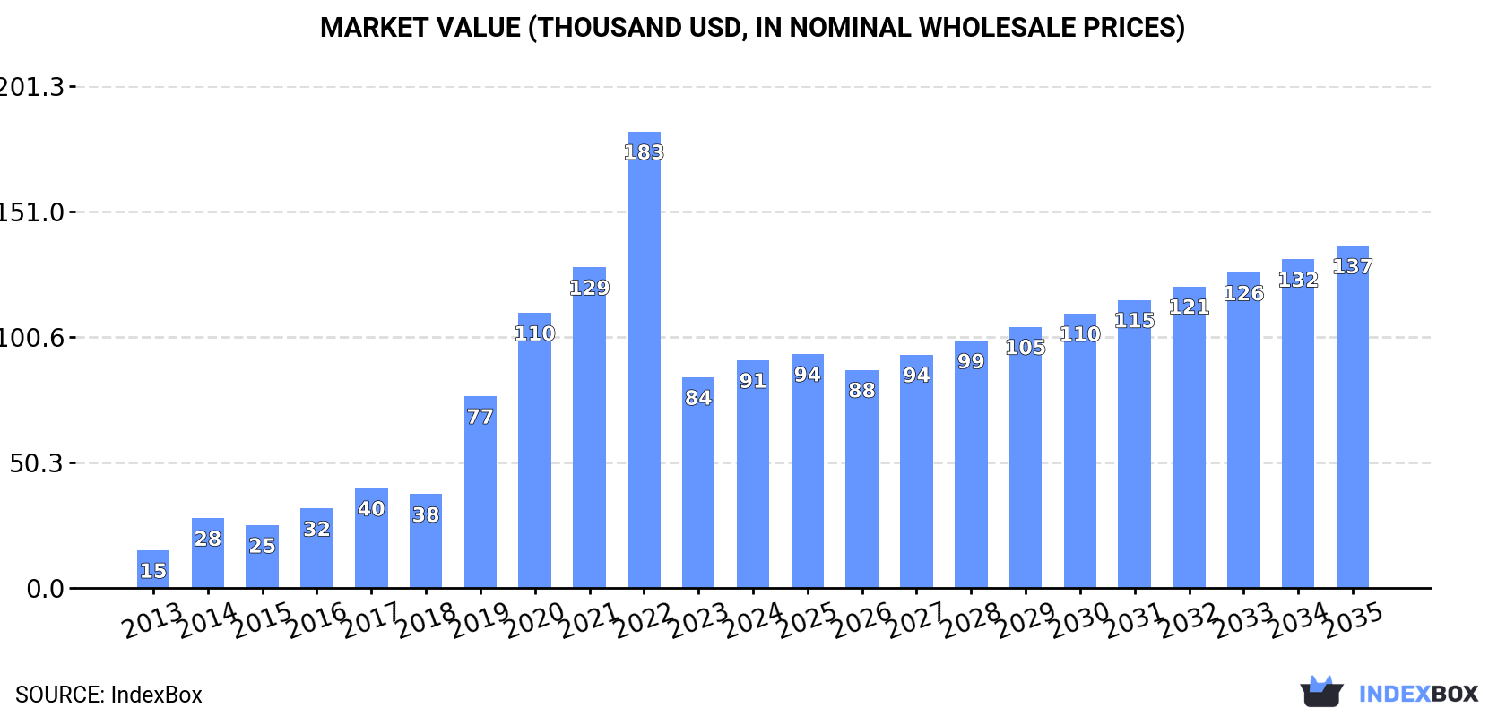 Market Value (thousand USD, nominal wholesale prices)