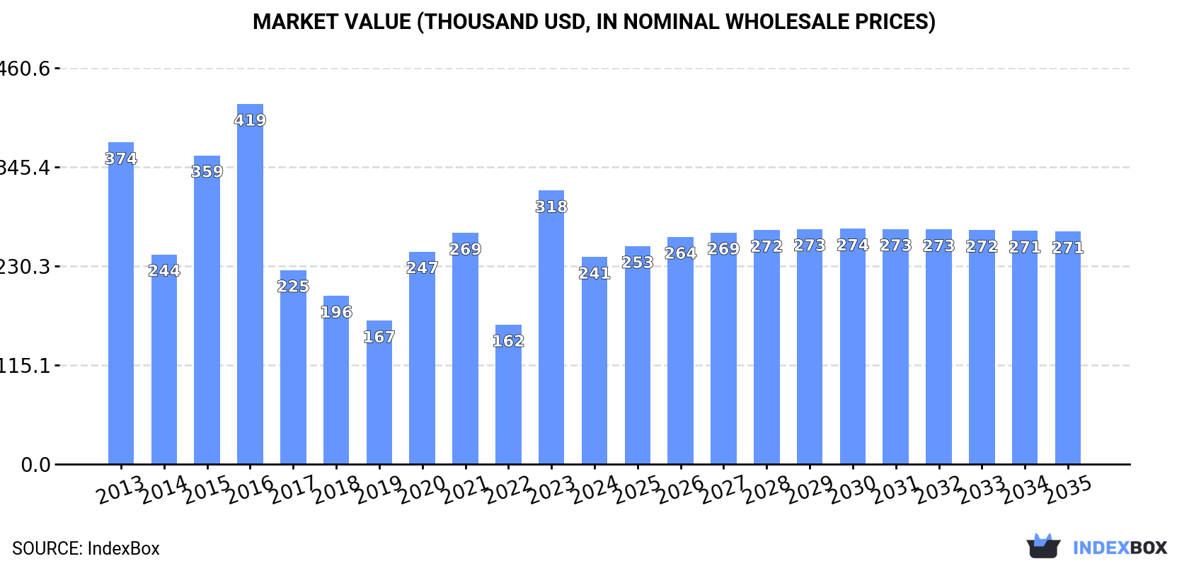 Market Value (thousand USD, nominal wholesale prices)
