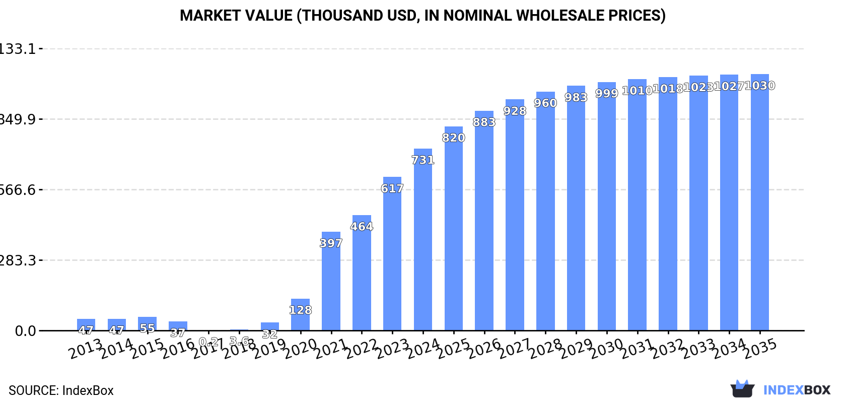 Market Value (thousand USD, nominal wholesale prices)
