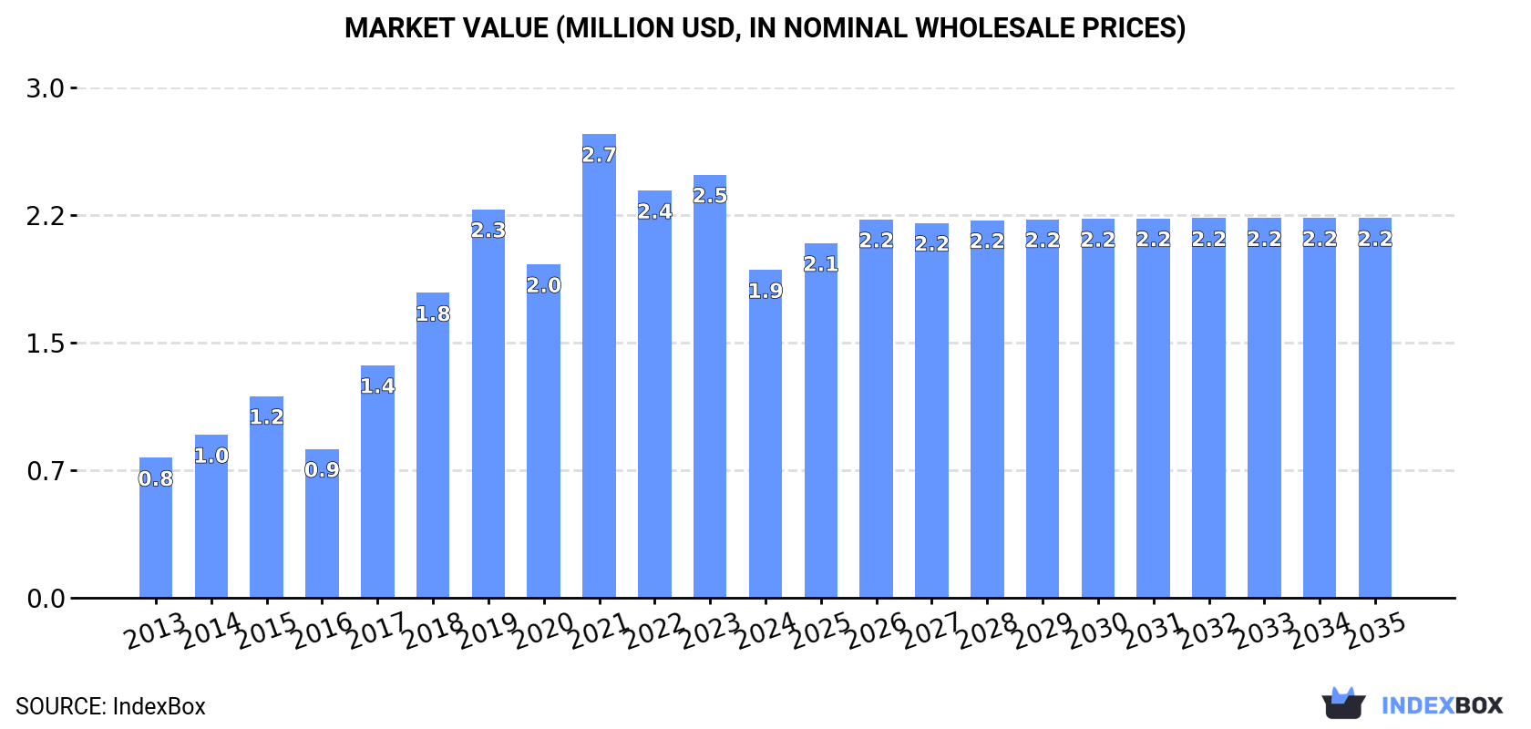 Market Value (million USD, nominal wholesale prices)