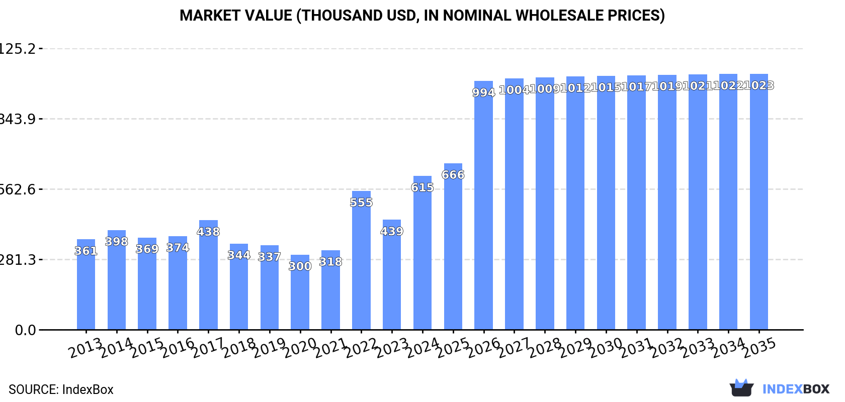 Market Value (thousand USD, nominal wholesale prices)
