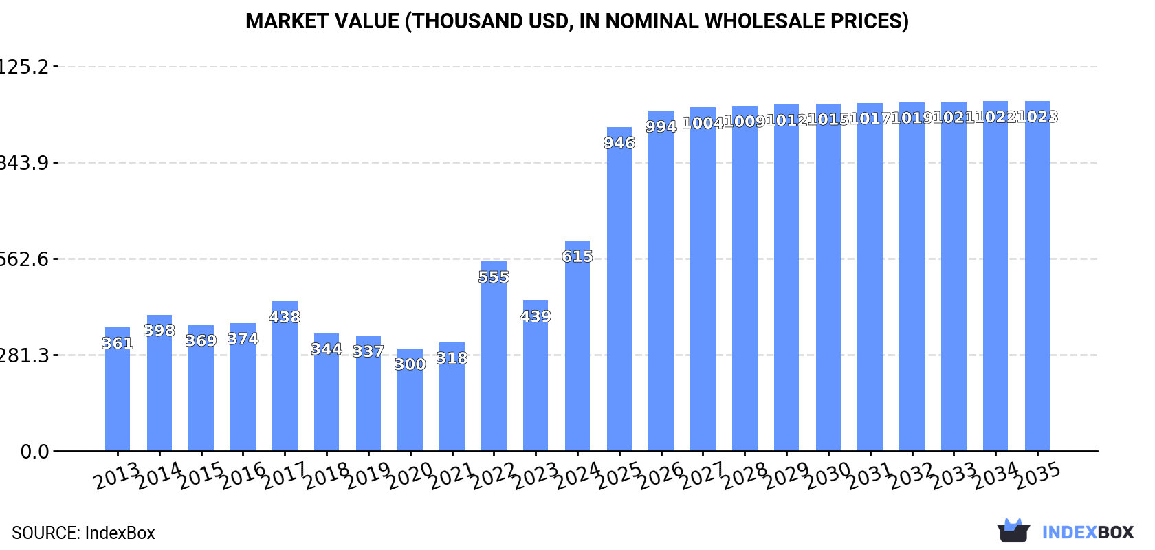 Market Value (thousand USD, nominal wholesale prices)