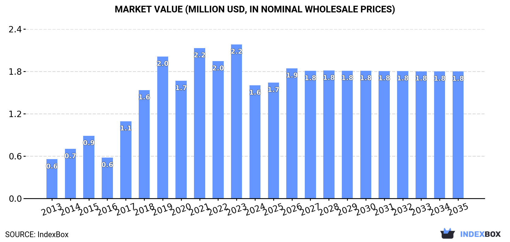 Market Value (million USD, nominal wholesale prices)