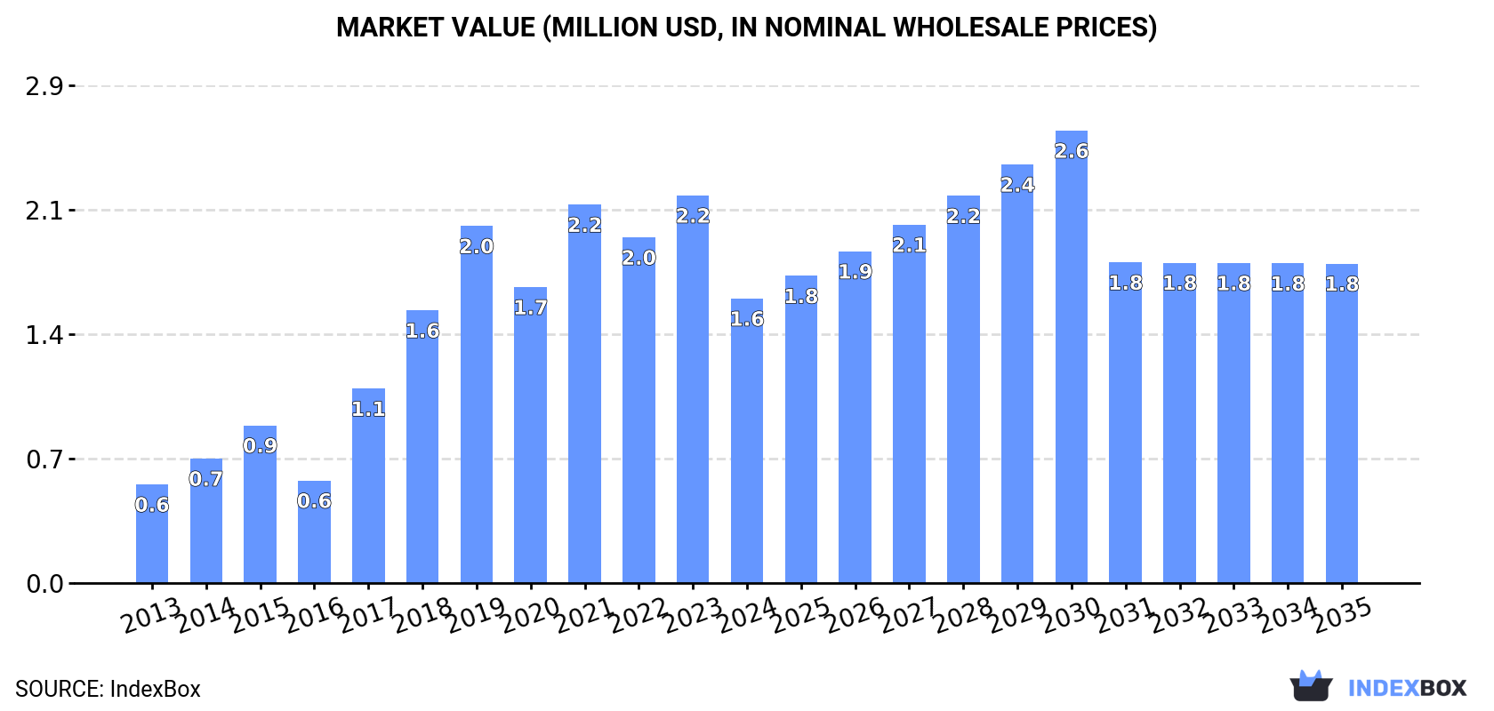 Market Value (million USD, nominal wholesale prices)