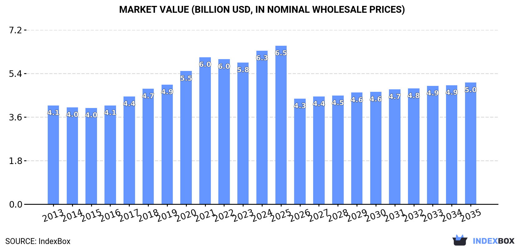 Market Value (billion USD, nominal wholesale prices)