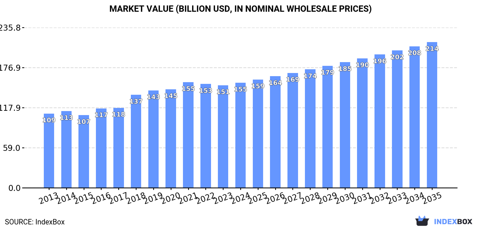 Market Value (billion USD, nominal wholesale prices)