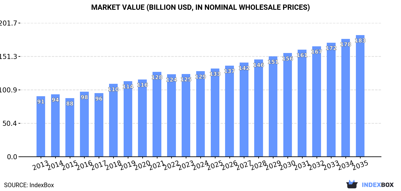 Market Value (billion USD, nominal wholesale prices)
