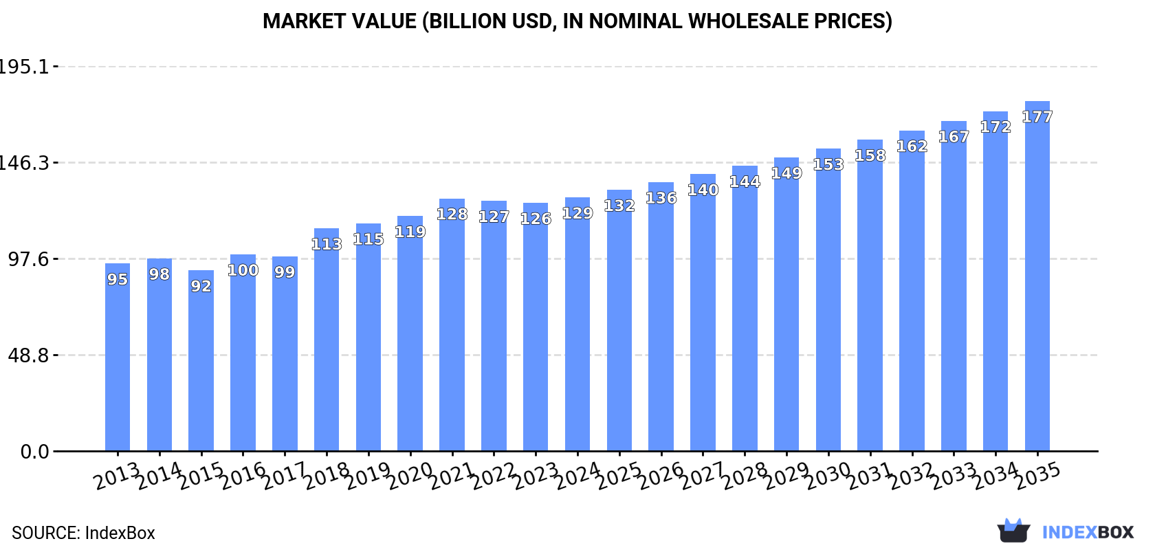 Market Value (billion USD, nominal wholesale prices)