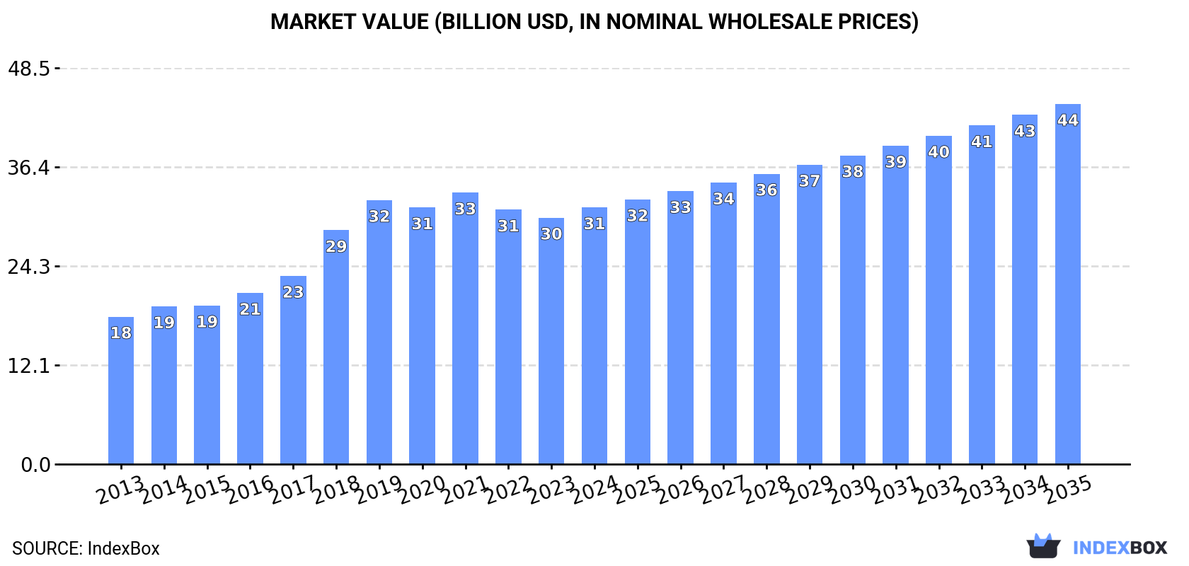 Market Value (billion USD, nominal wholesale prices)