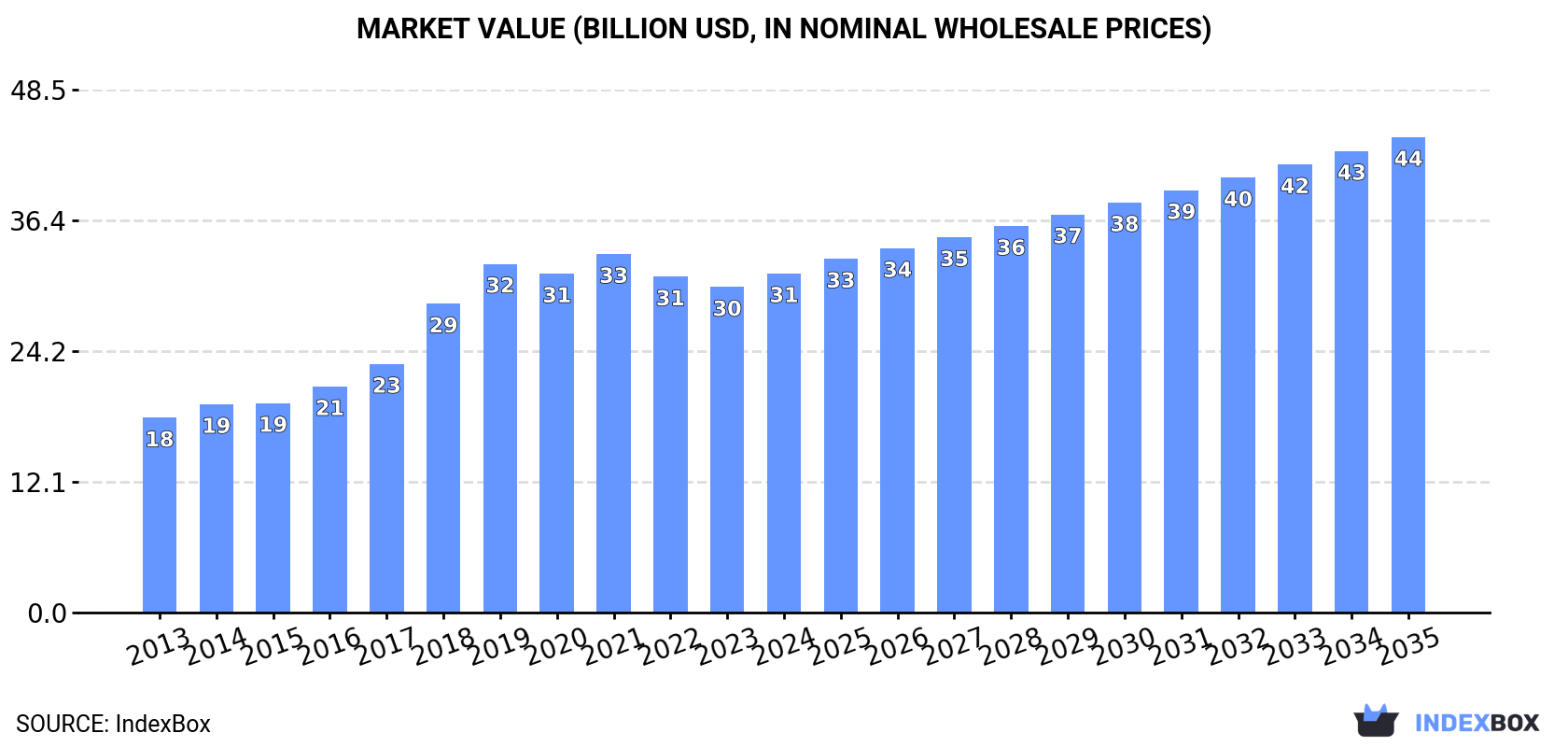 Market Value (billion USD, nominal wholesale prices)