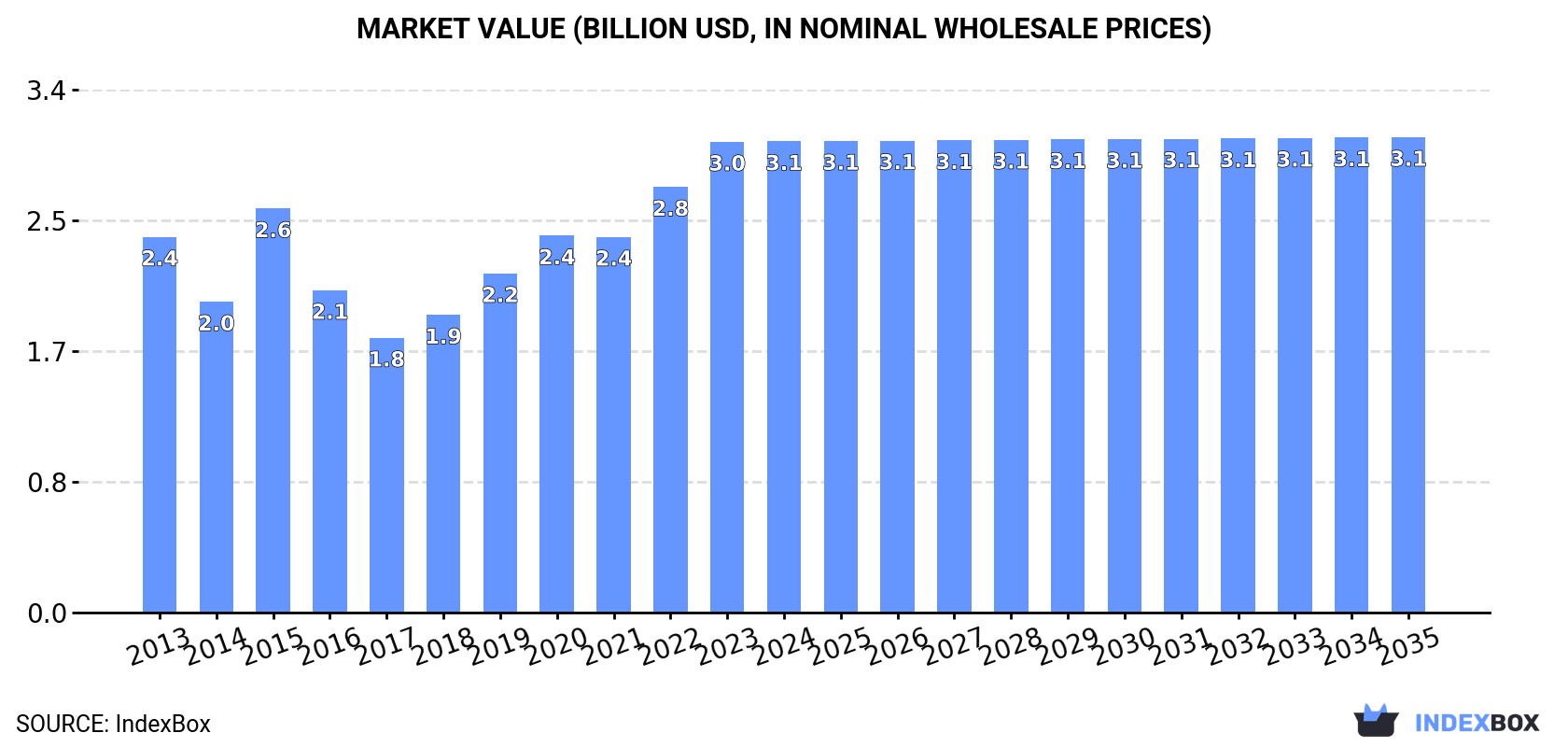Market Value (billion USD, nominal wholesale prices)