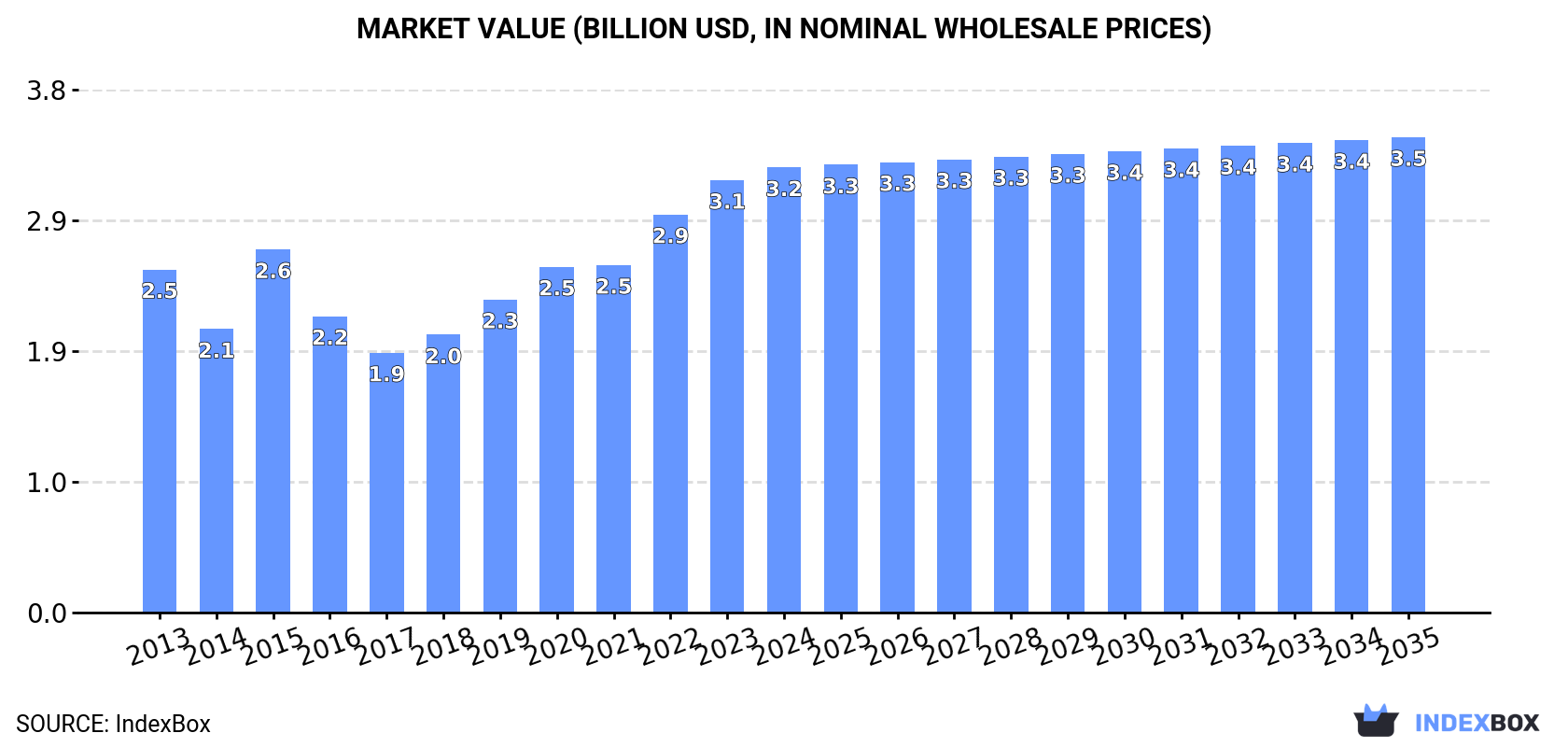 Market Value (billion USD, nominal wholesale prices)