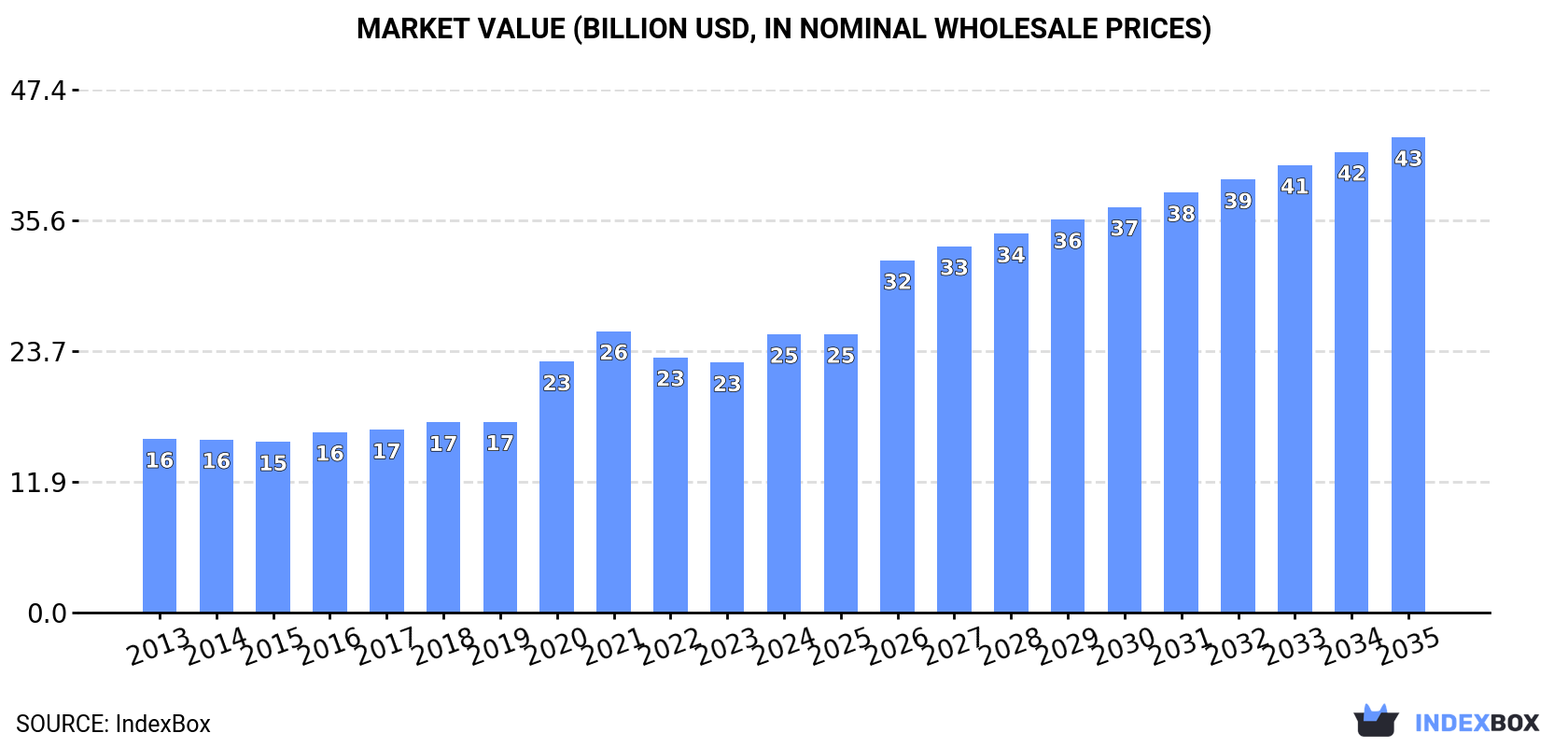Market Value (billion USD, nominal wholesale prices)