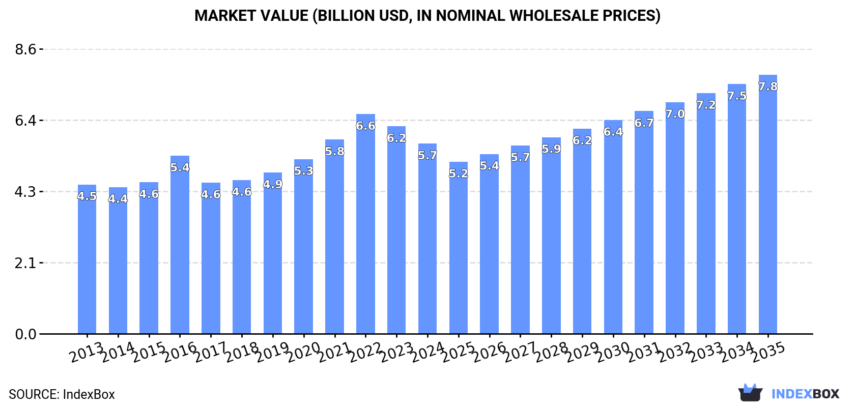 Market Value (billion USD, nominal wholesale prices)