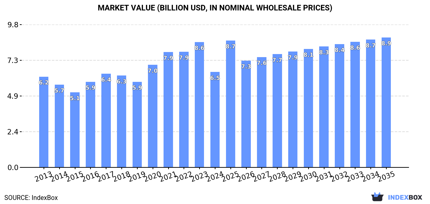 Market Value (billion USD, nominal wholesale prices)