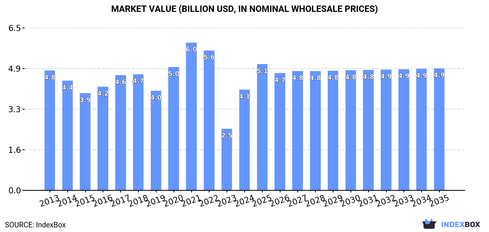 Market Value (billion USD, nominal wholesale prices)