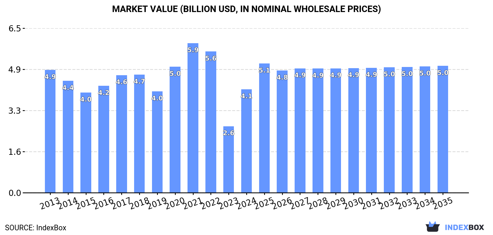 Market Value (billion USD, nominal wholesale prices)