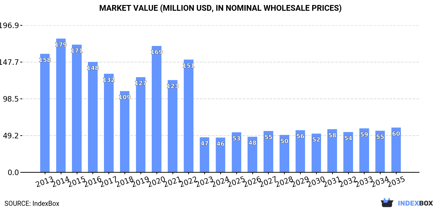 Market Value (million USD, nominal wholesale prices)