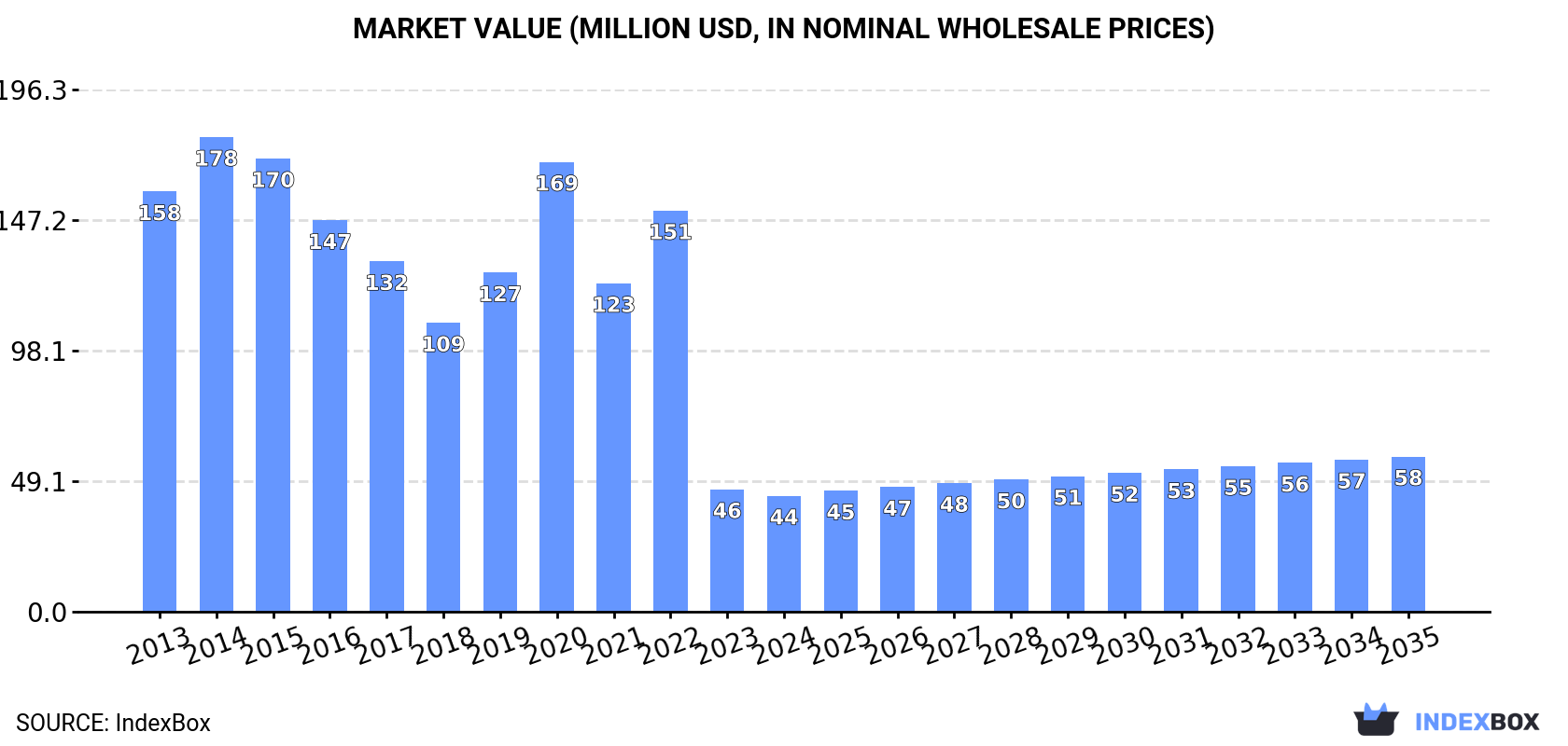 Market Value (million USD, nominal wholesale prices)