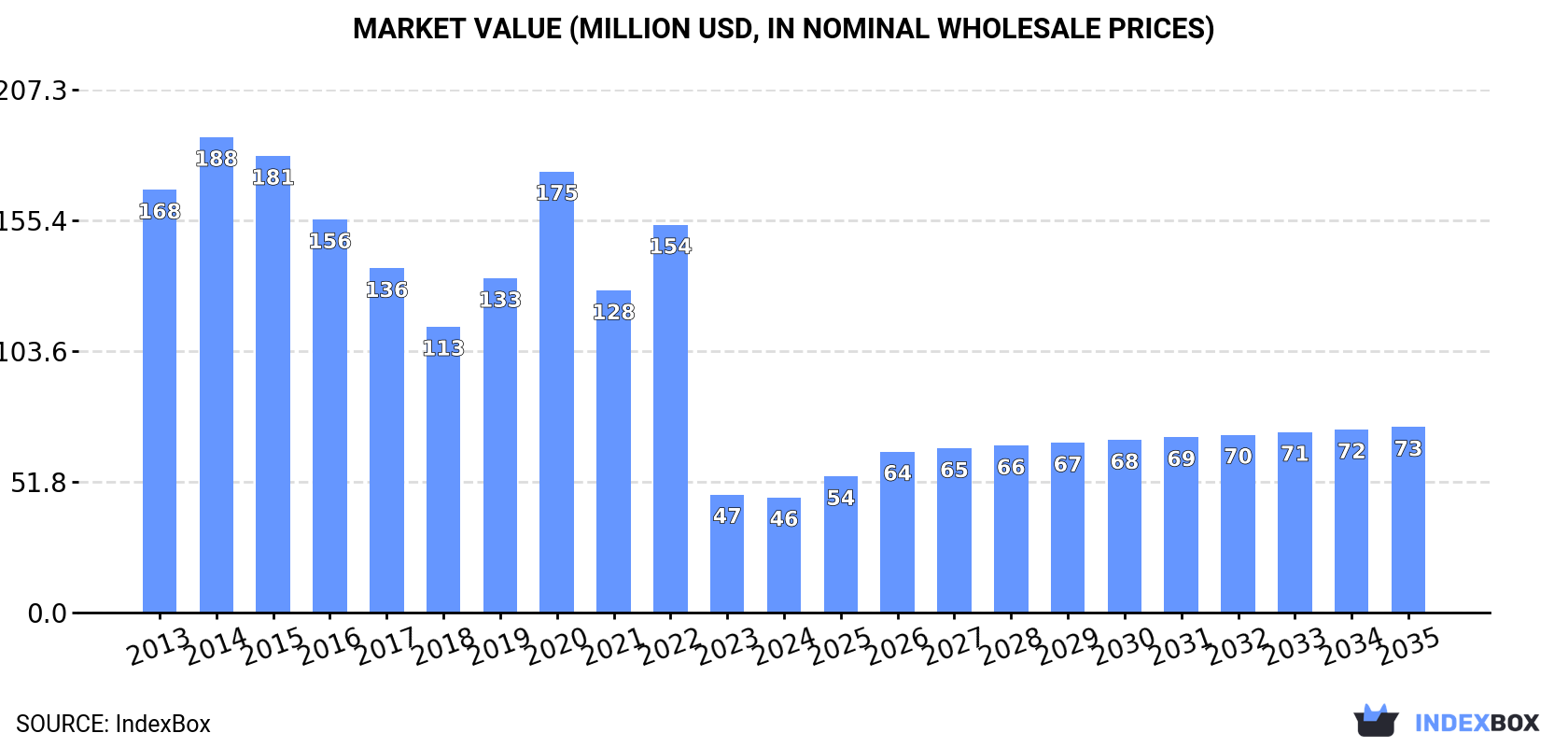 Market Value (million USD, nominal wholesale prices)