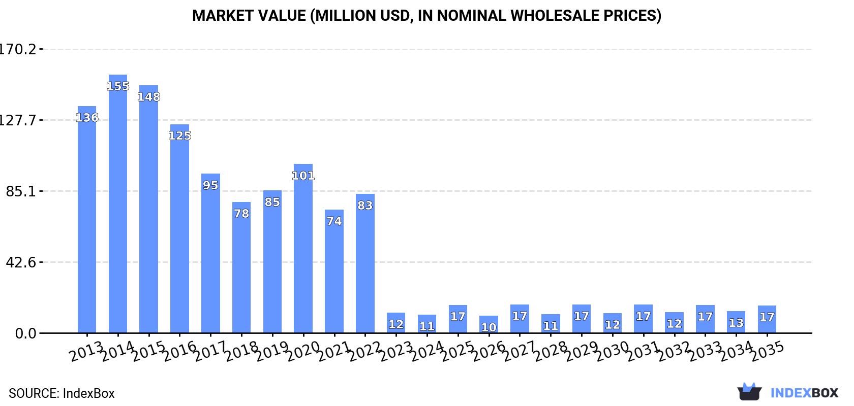 Market Value (million USD, nominal wholesale prices)